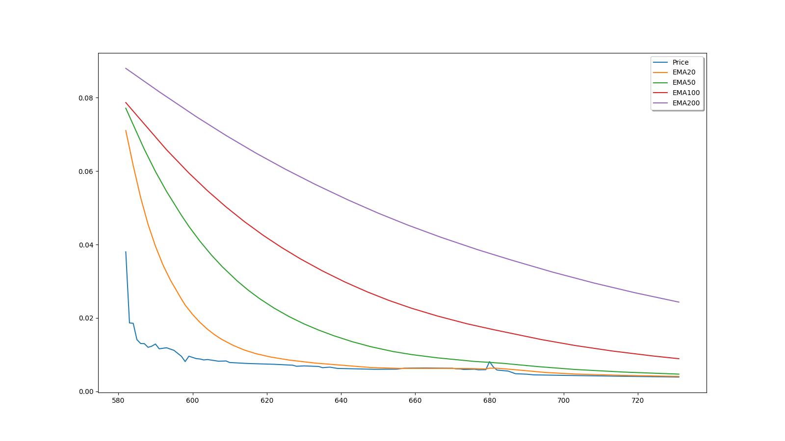 SLERF Exponential Moving Averages