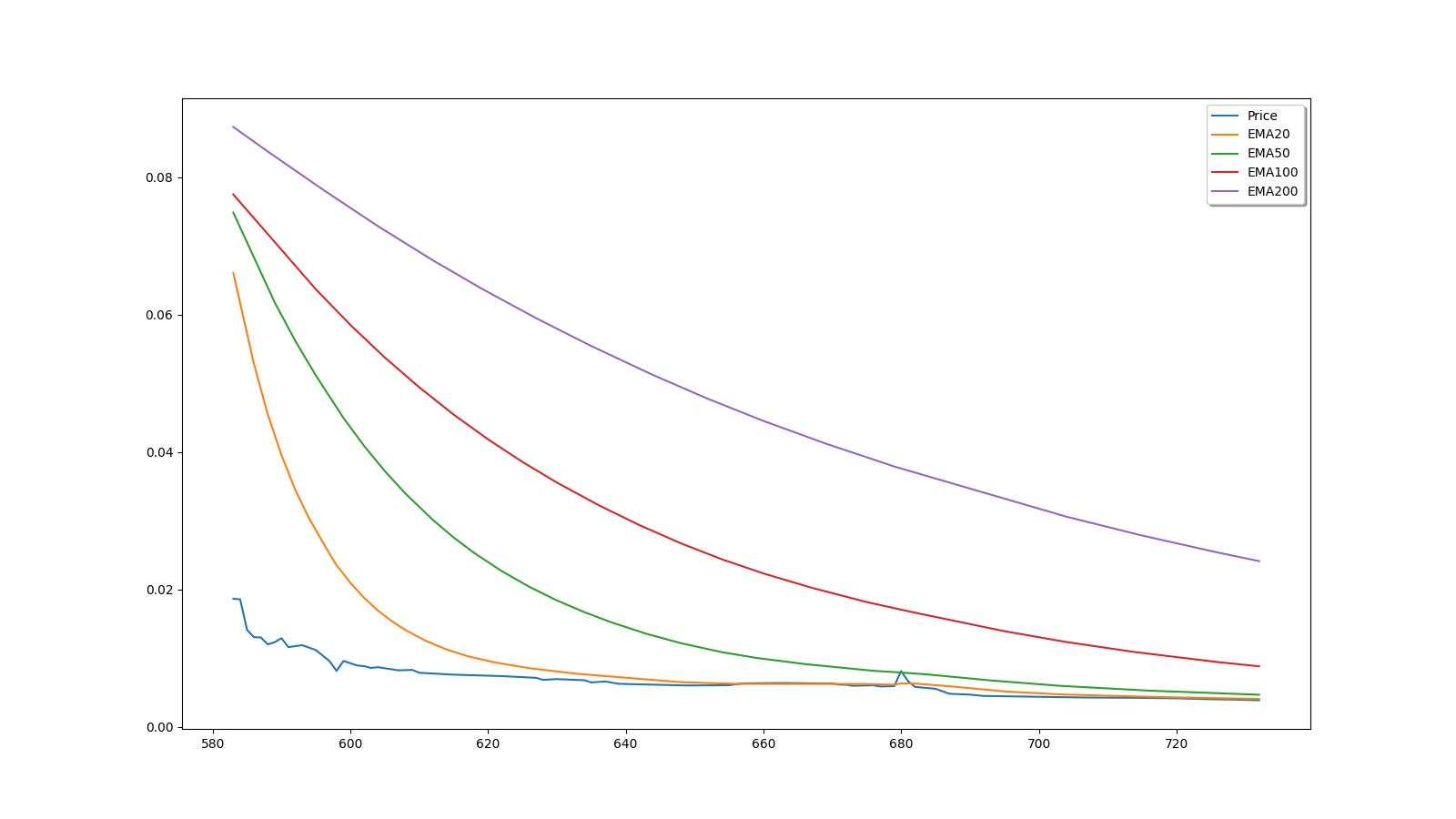 SLERF Exponential Moving Averages