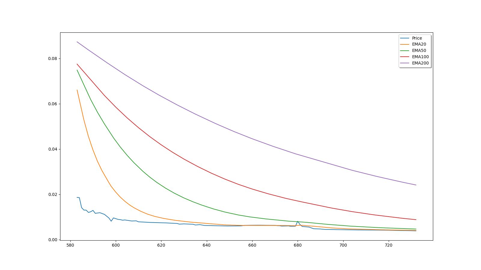 SLERF Exponential Moving Averages