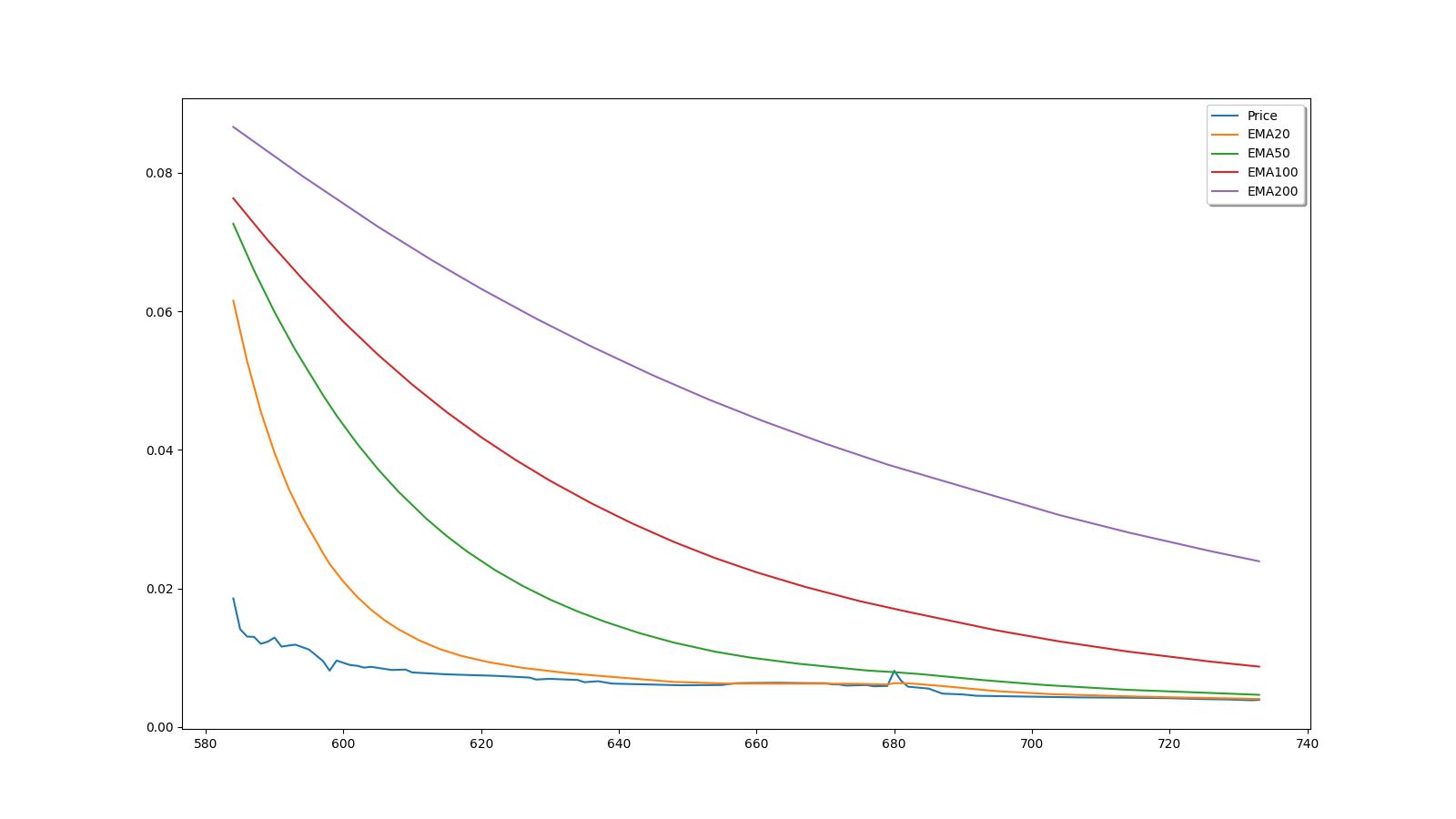 SLERF Exponential Moving Averages