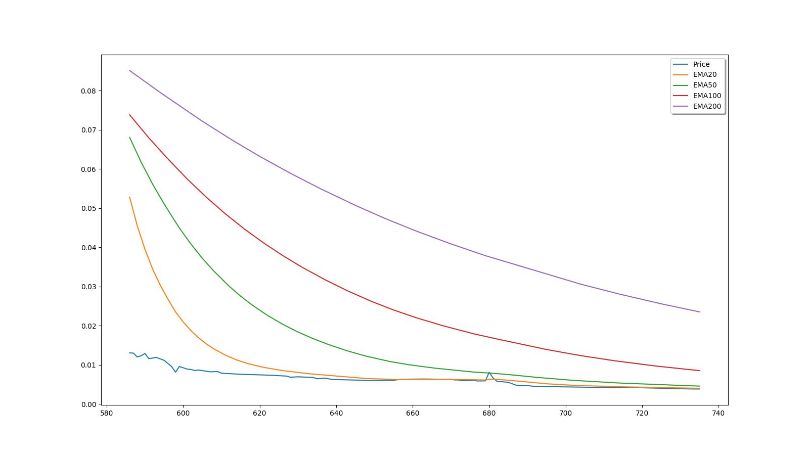 SLERF Exponential Moving Averages