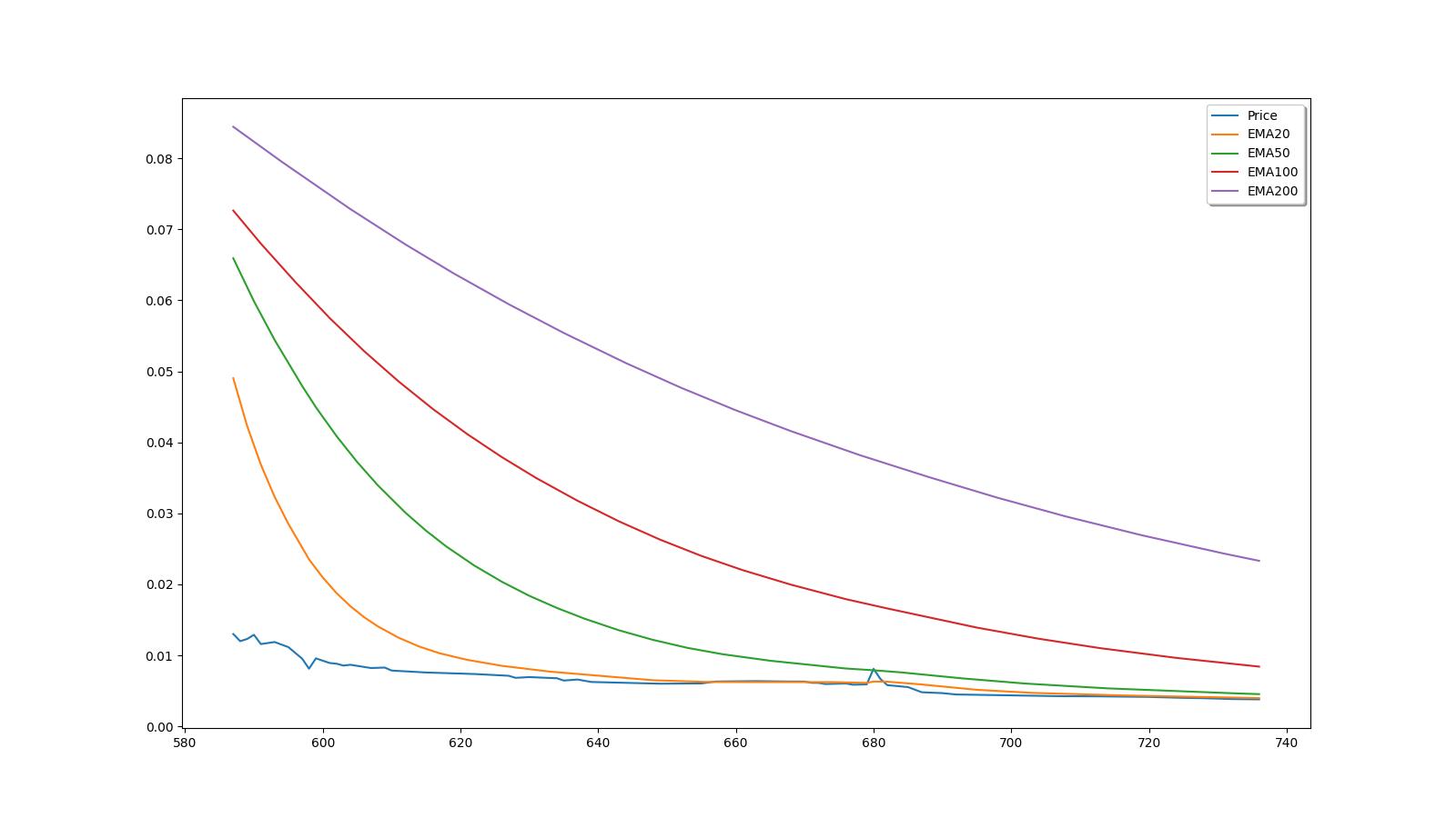 SLERF Exponential Moving Averages