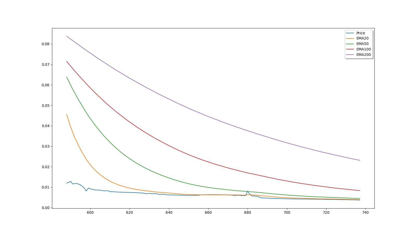 SLERF Exponential Moving Averages