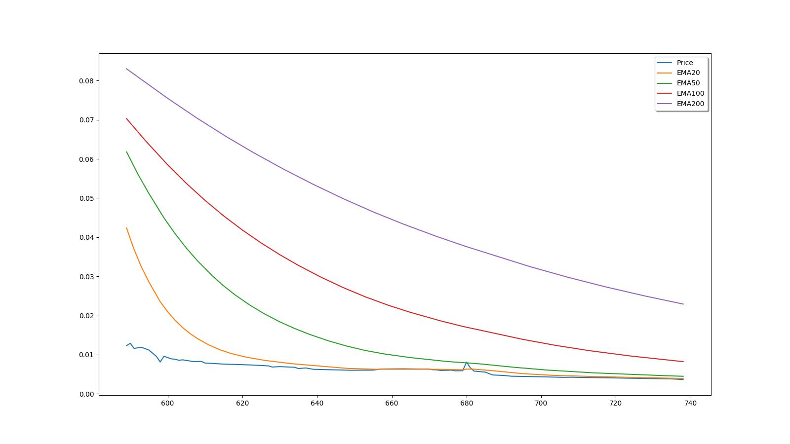 SLERF Exponential Moving Averages