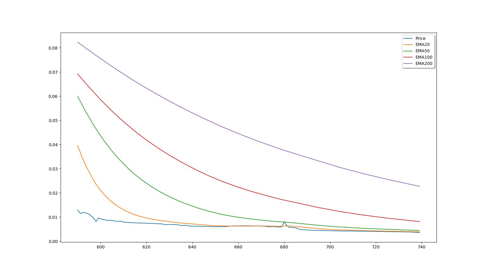 SLERF Exponential Moving Averages