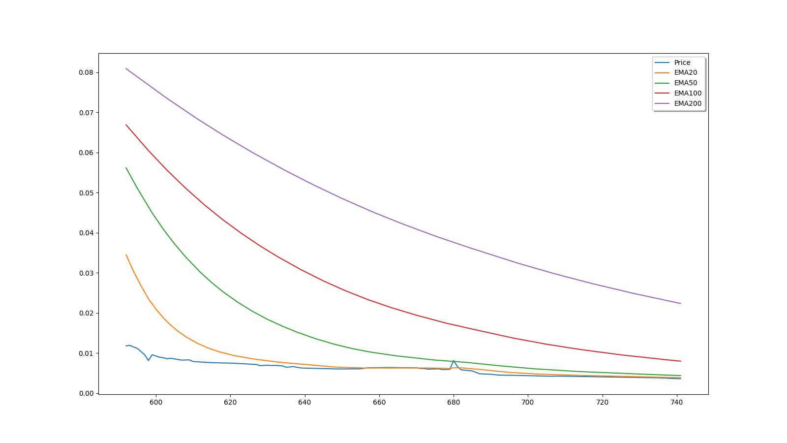 SLERF Exponential Moving Averages