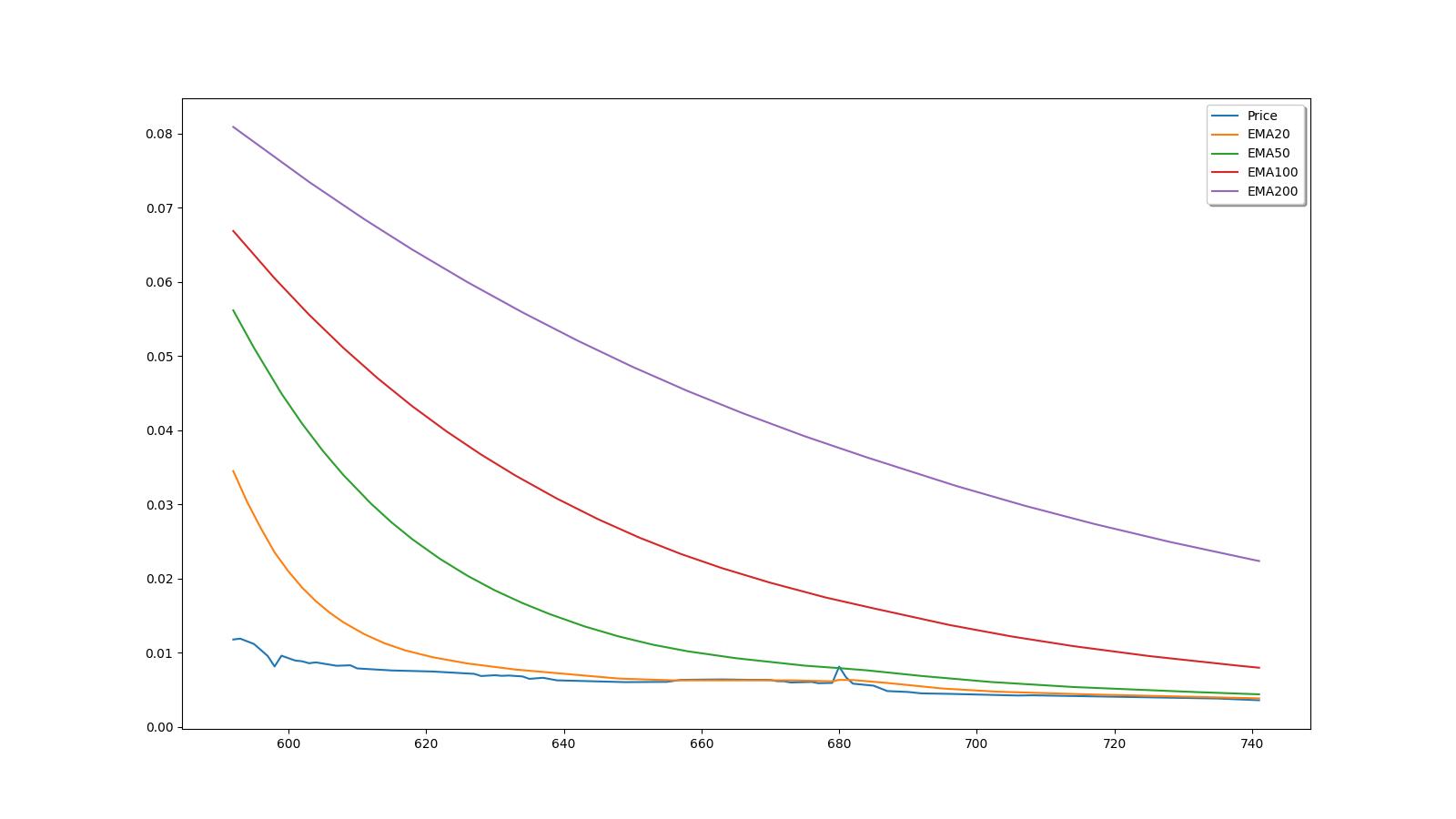 SLERF Exponential Moving Averages