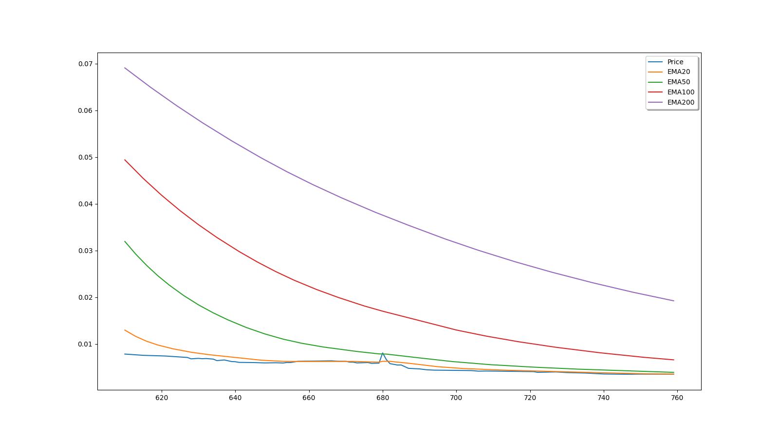 SLERF Exponential Moving Averages