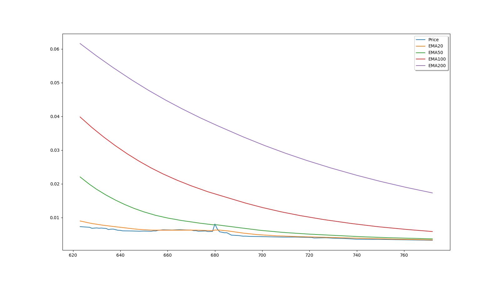 SLERF Exponential Moving Averages