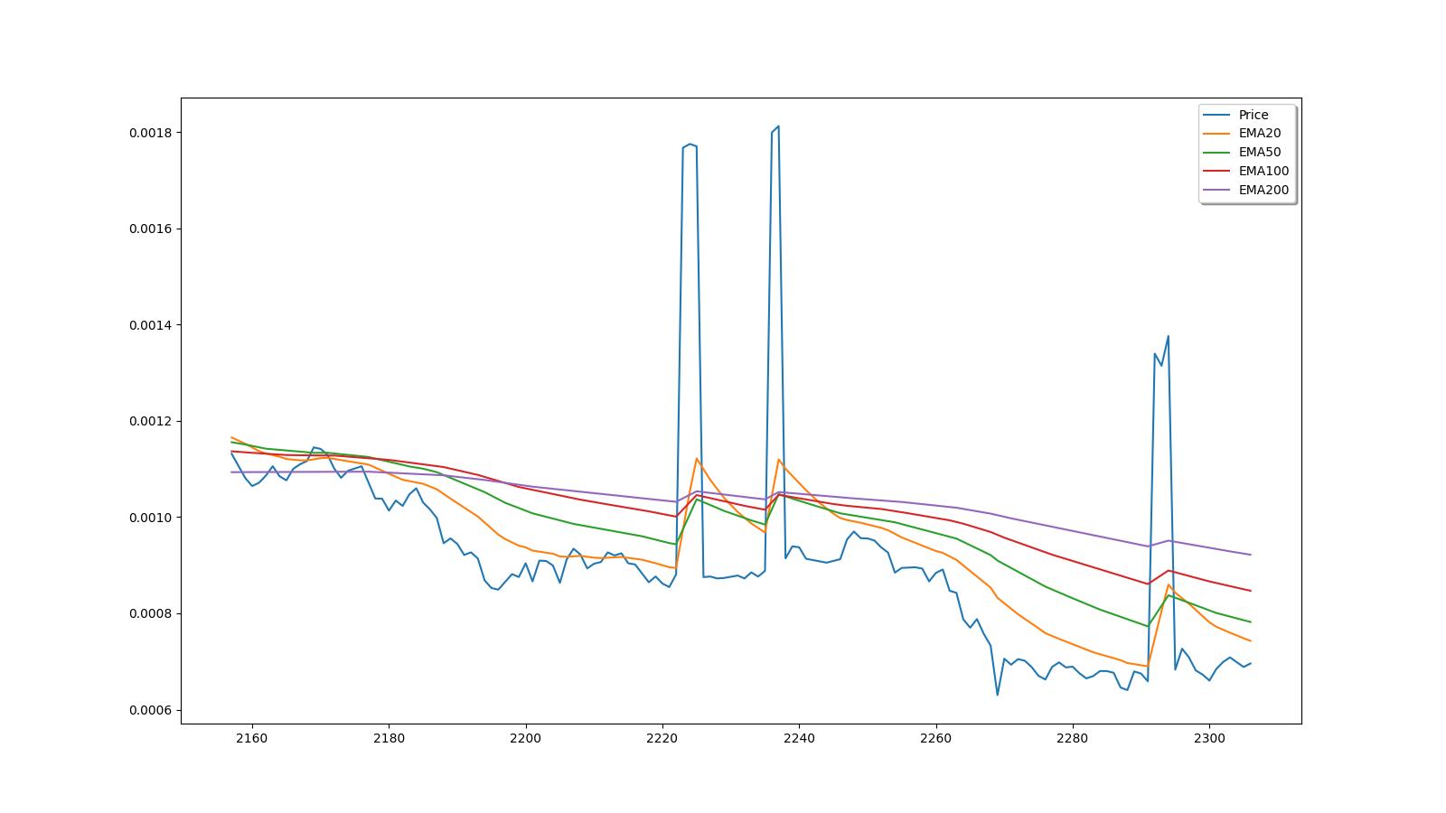 Slimcoin Exponential Moving Averages