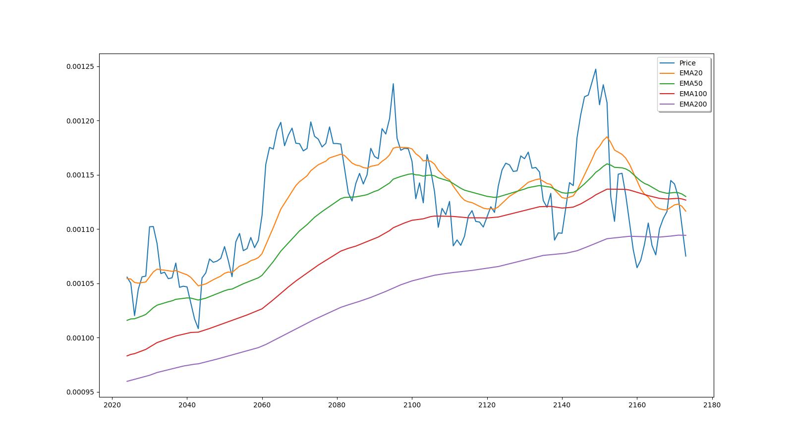 Slimcoin Exponential Moving Averages