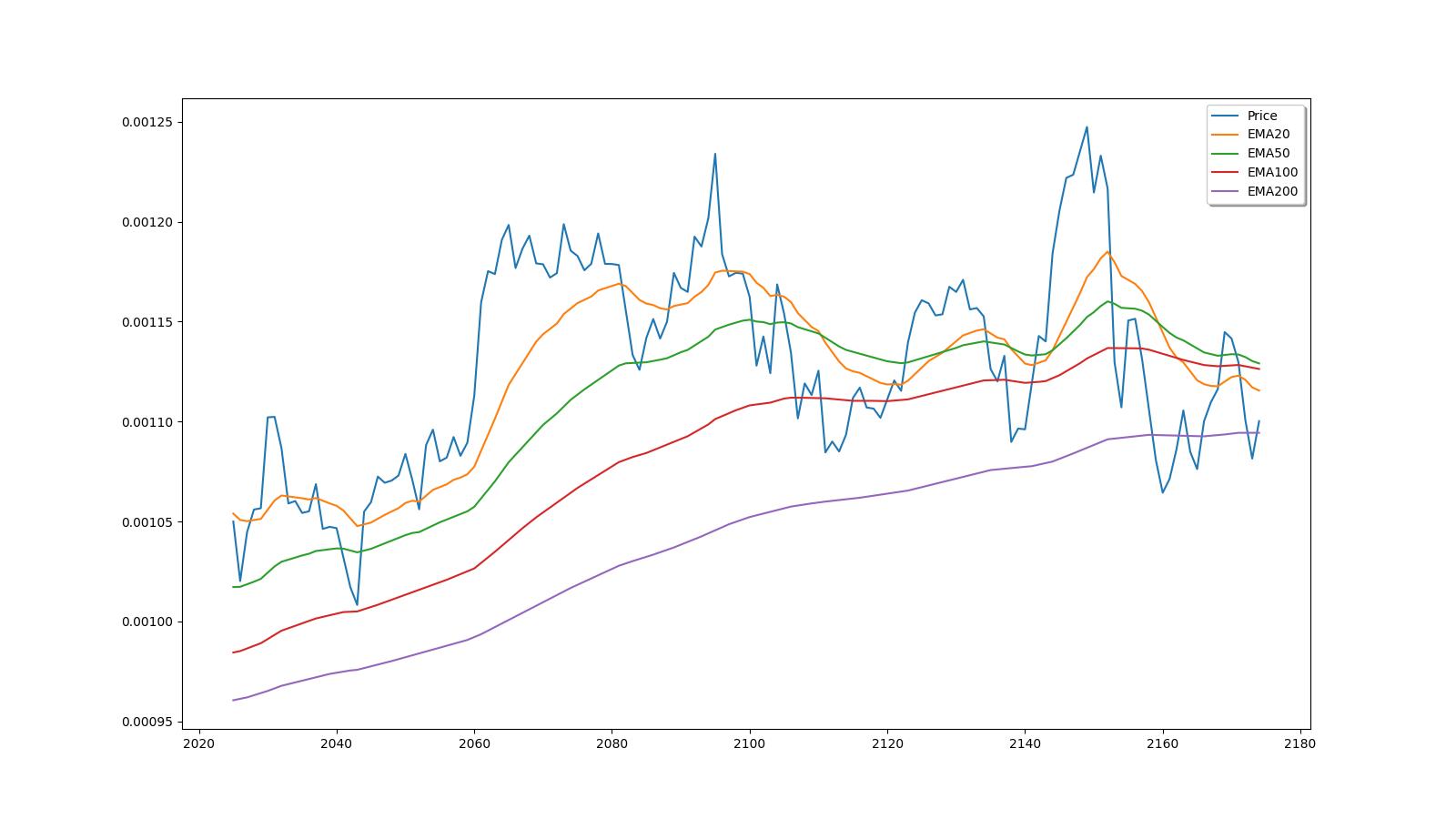 Slimcoin Exponential Moving Averages