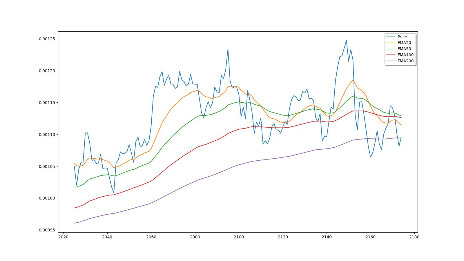Slimcoin Exponential Moving Averages