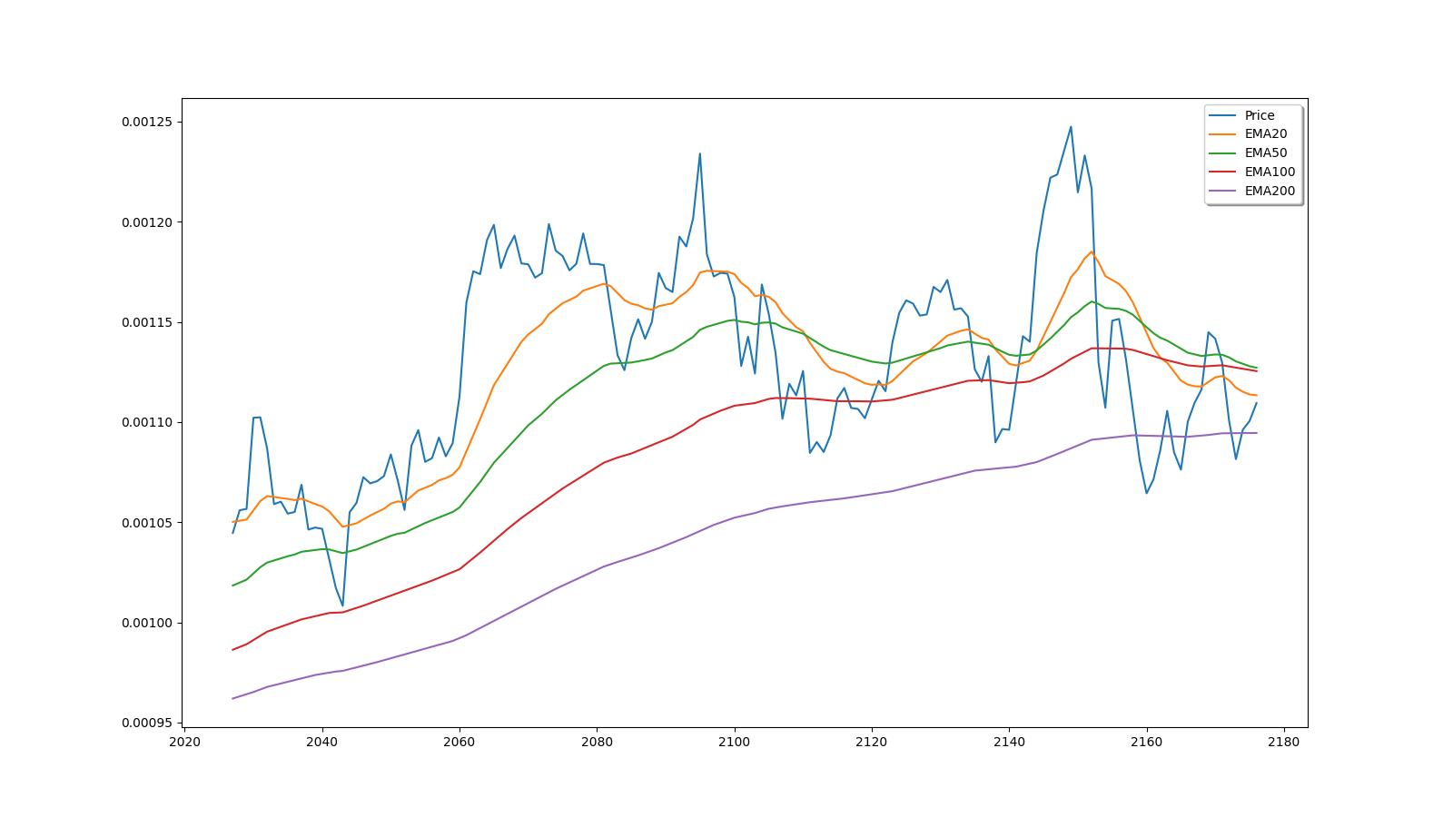 Slimcoin Exponential Moving Averages