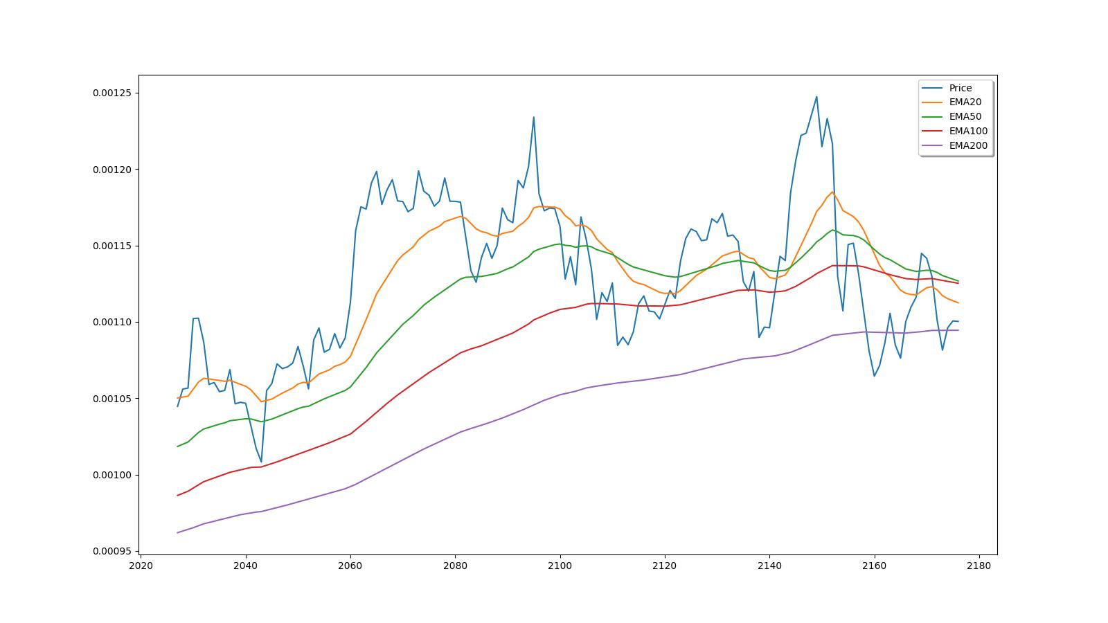 Slimcoin Exponential Moving Averages