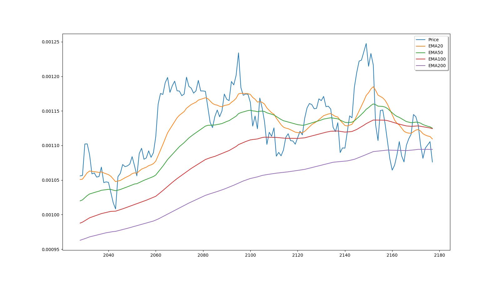 Slimcoin Exponential Moving Averages