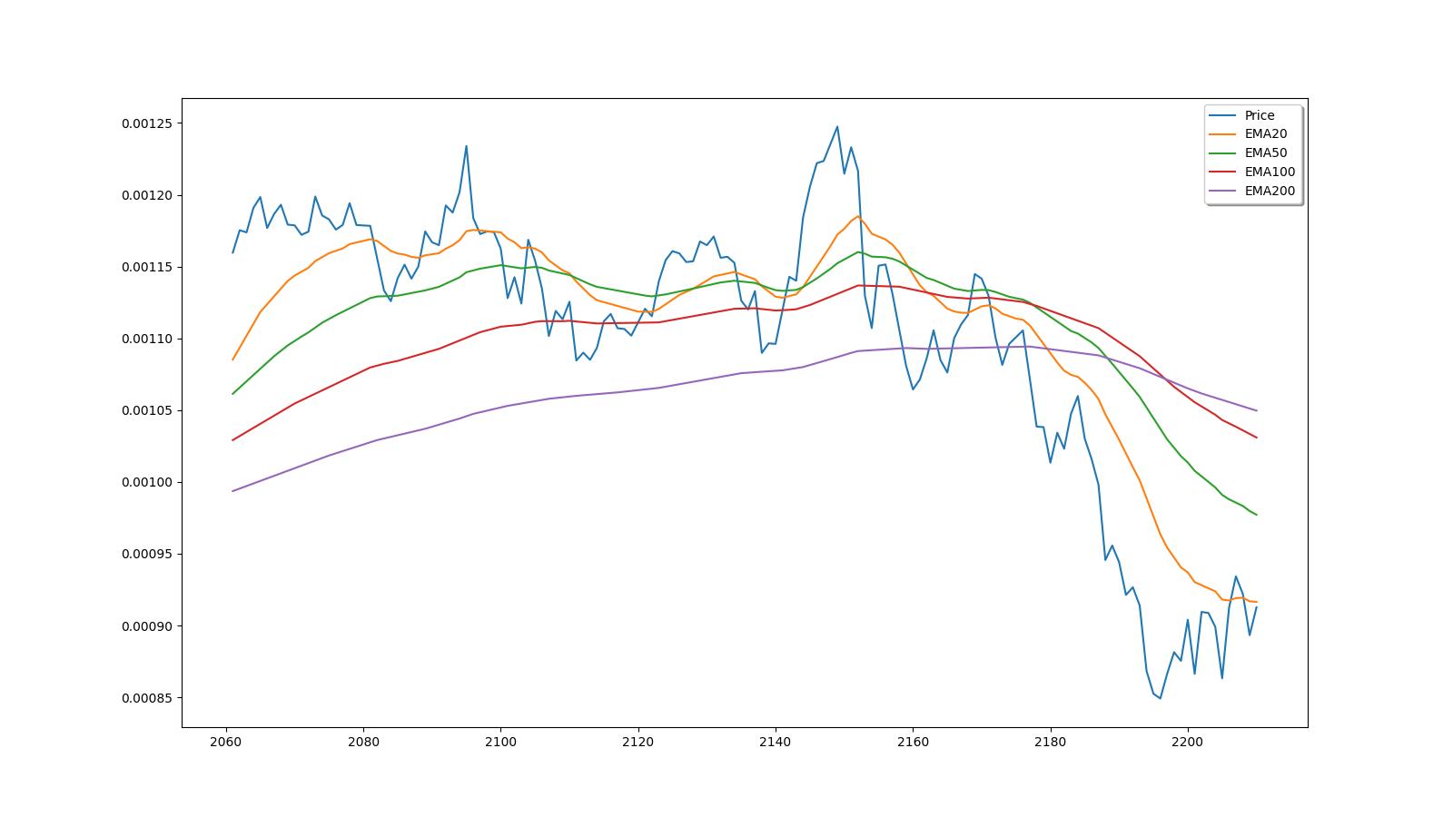 Slimcoin Exponential Moving Averages