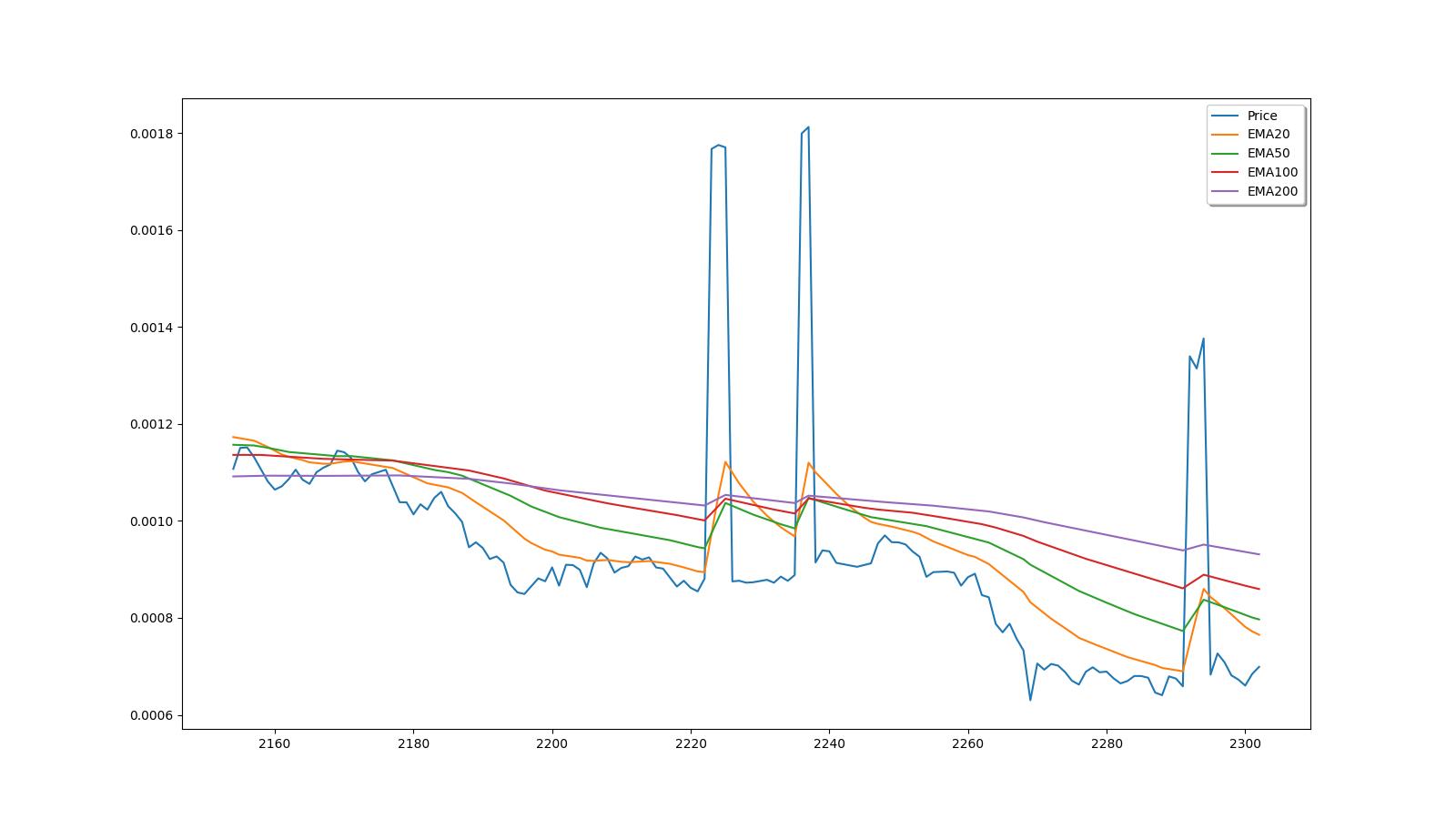 Slimcoin Exponential Moving Averages