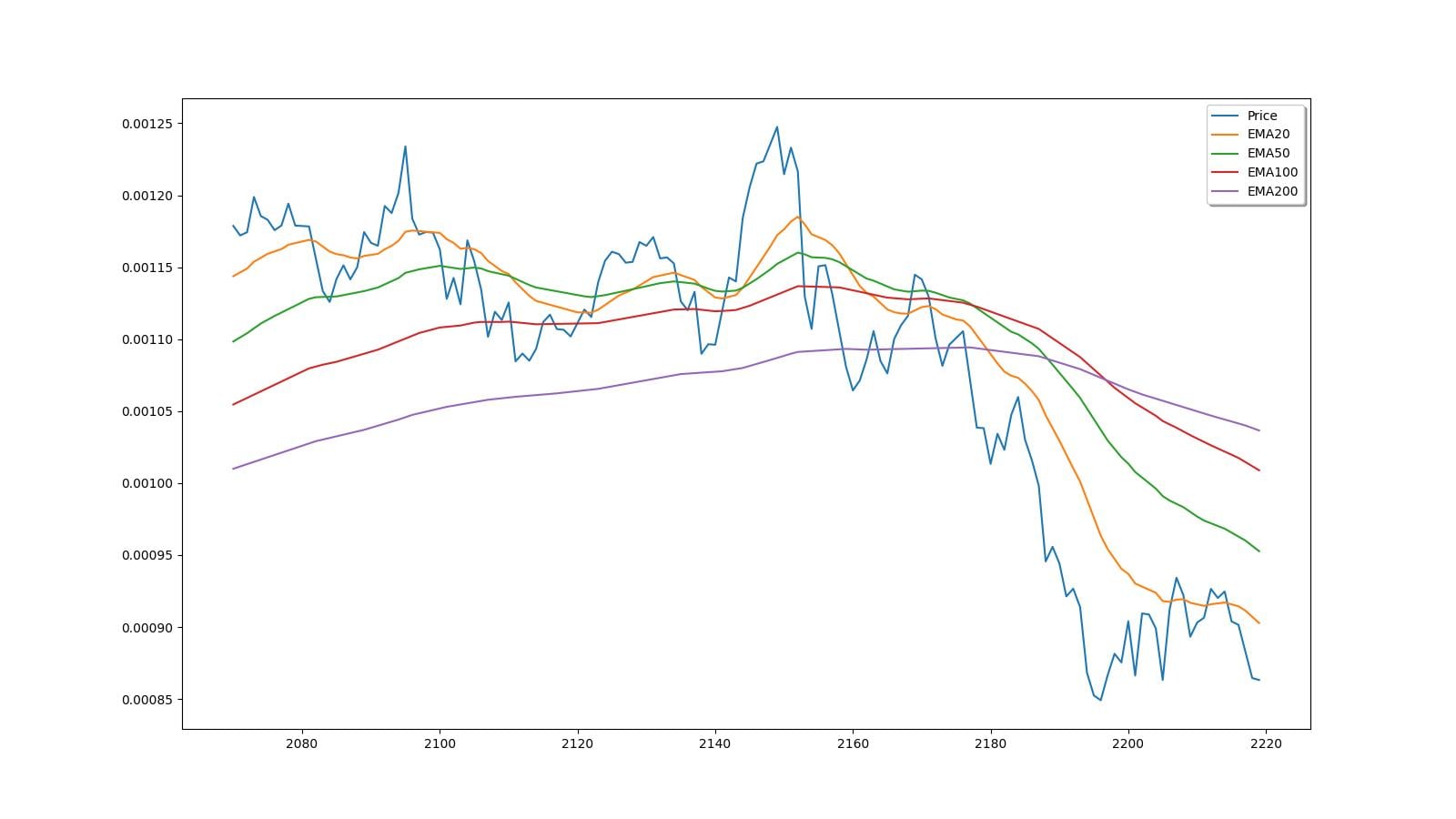 Slimcoin Exponential Moving Averages