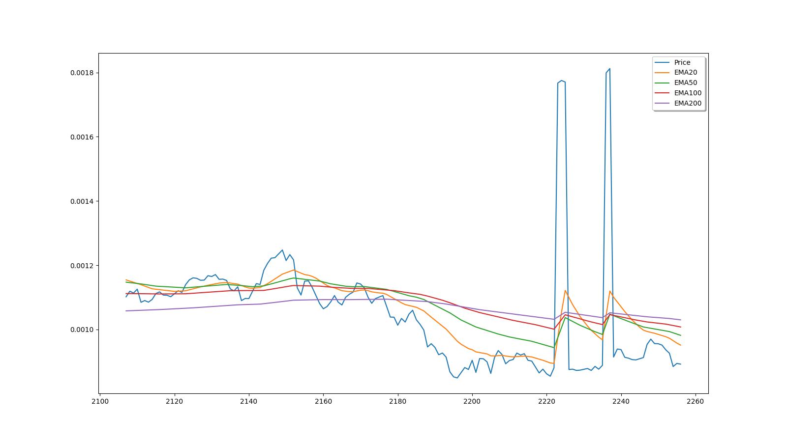Slimcoin Exponential Moving Averages
