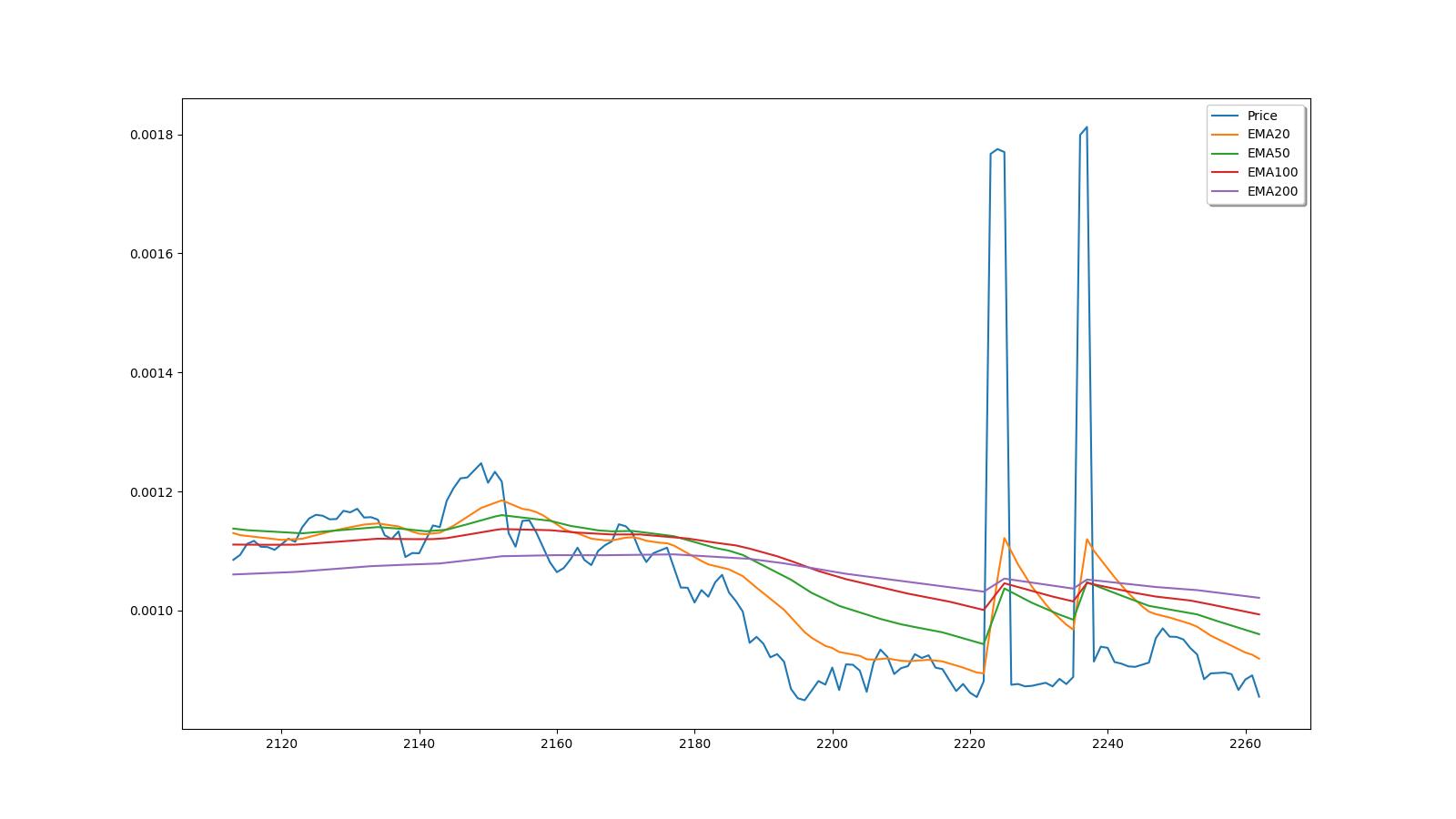 Slimcoin Exponential Moving Averages