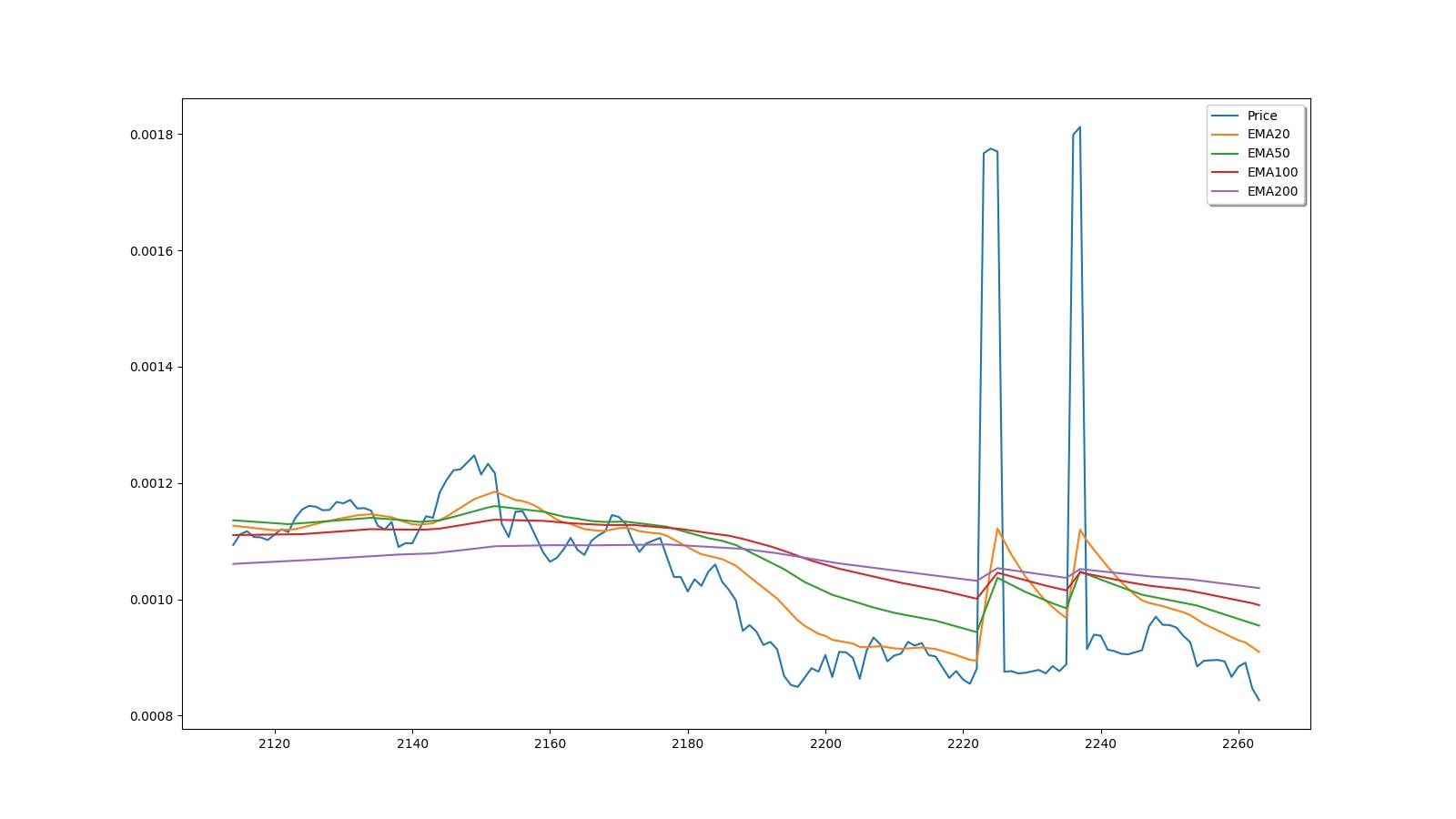 Slimcoin Exponential Moving Averages