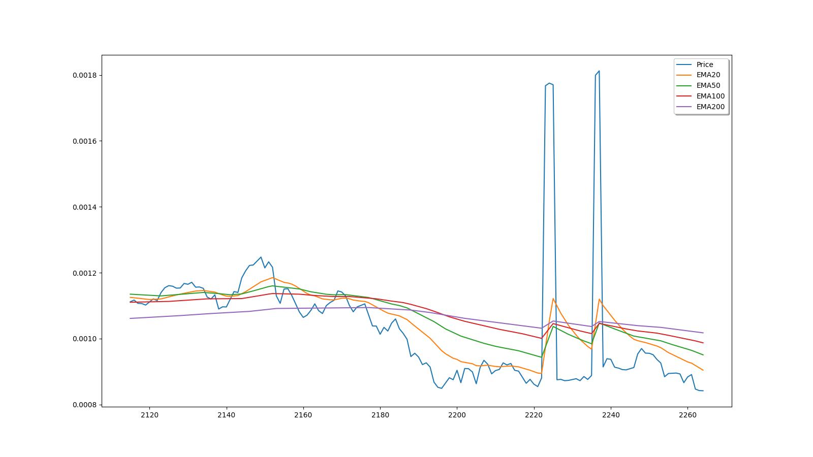 Slimcoin Exponential Moving Averages