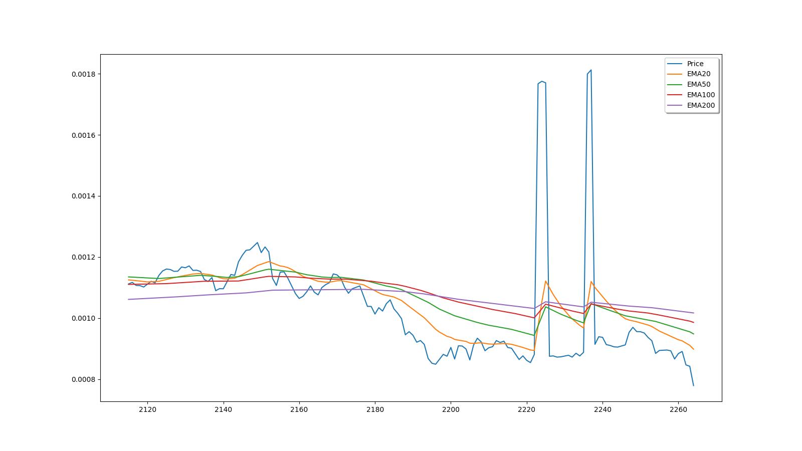 Slimcoin Exponential Moving Averages