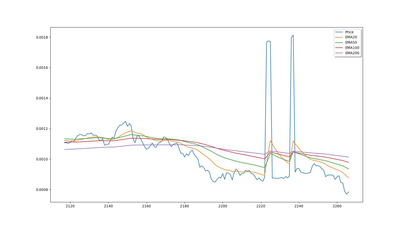 Slimcoin Exponential Moving Averages