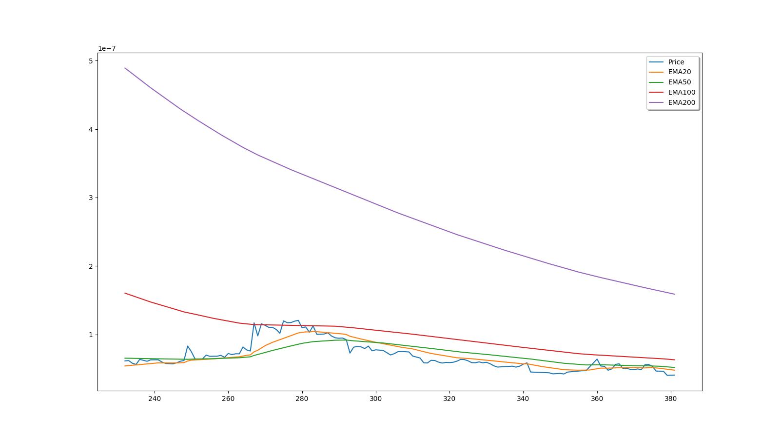 Slippy Exponential Moving Averages