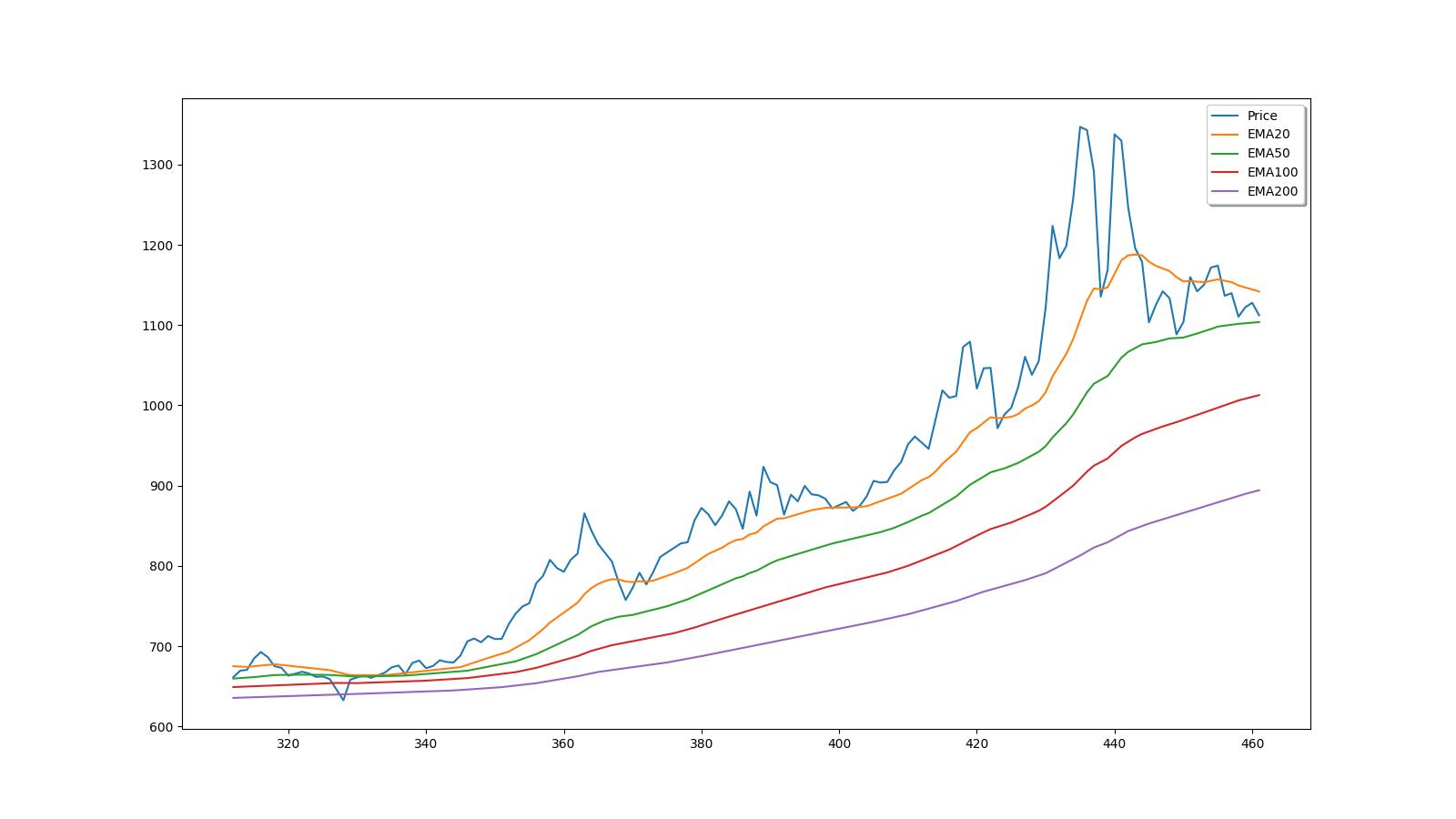 Lista Staked BNB Exponential Moving Averages