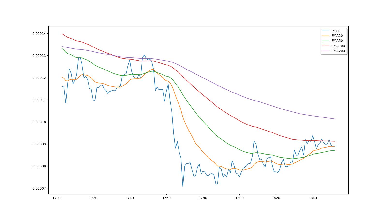 SLNV2 Exponential Moving Averages