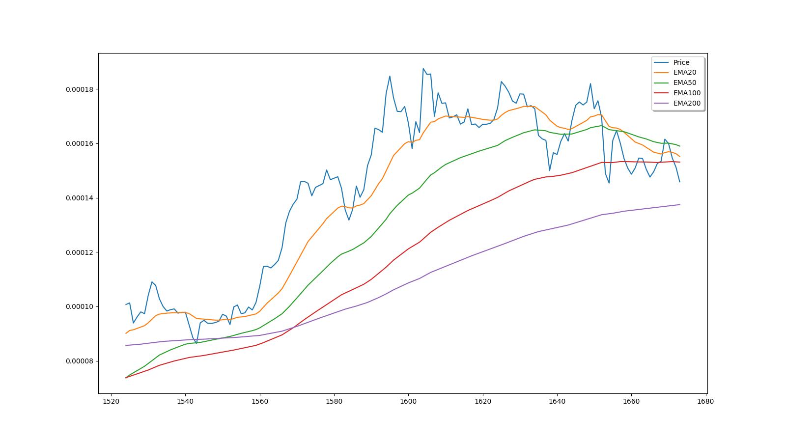 SLNV2 Exponential Moving Averages