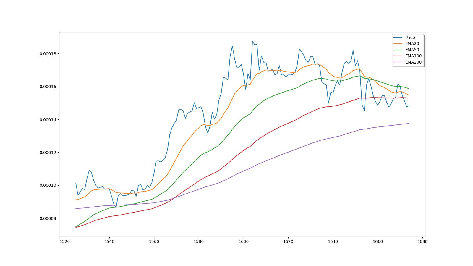 SLNV2 Exponential Moving Averages