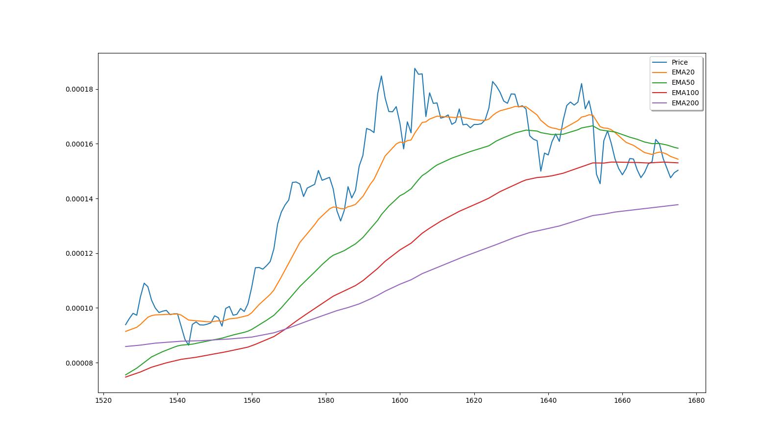 SLNV2 Exponential Moving Averages