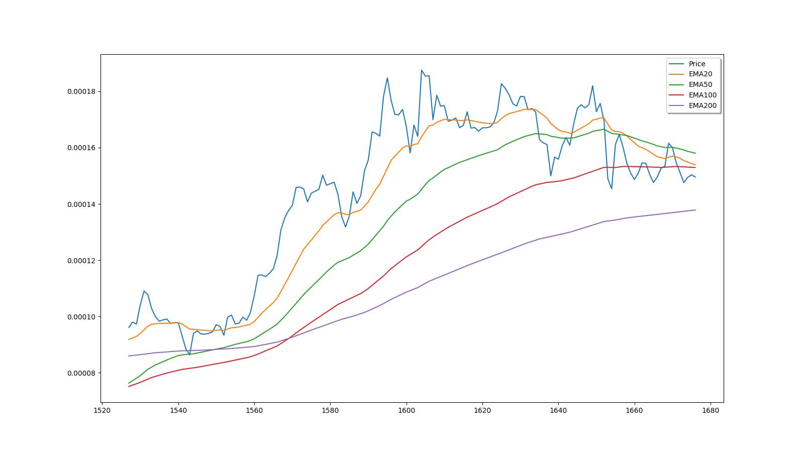 SLNV2 Exponential Moving Averages