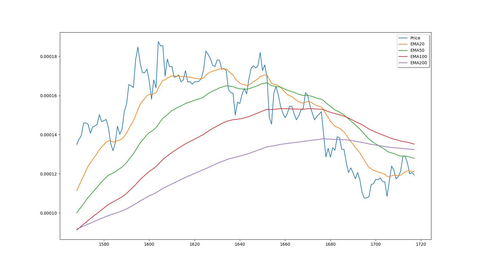 SLNV2 Exponential Moving Averages