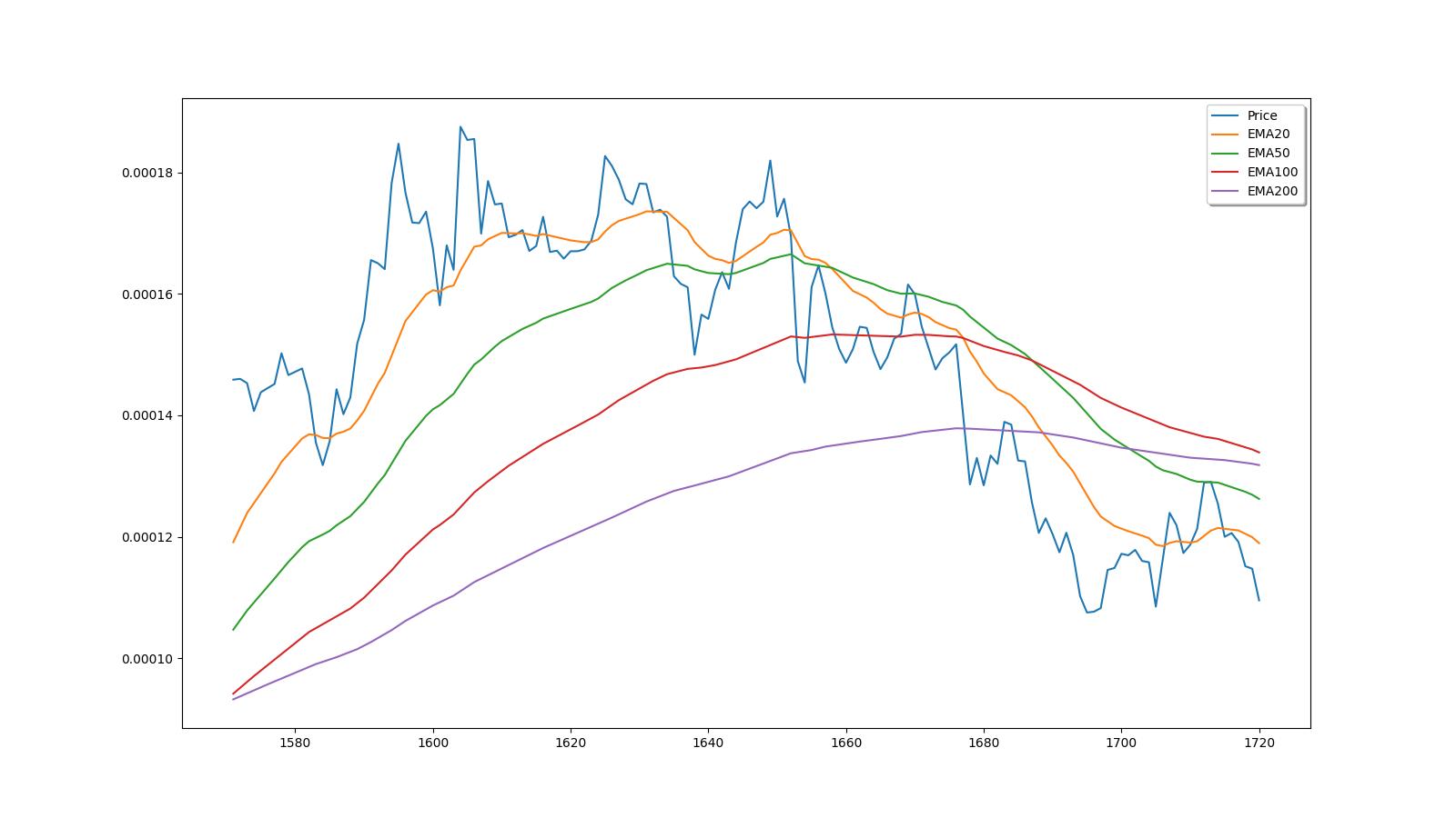 SLNV2 Exponential Moving Averages