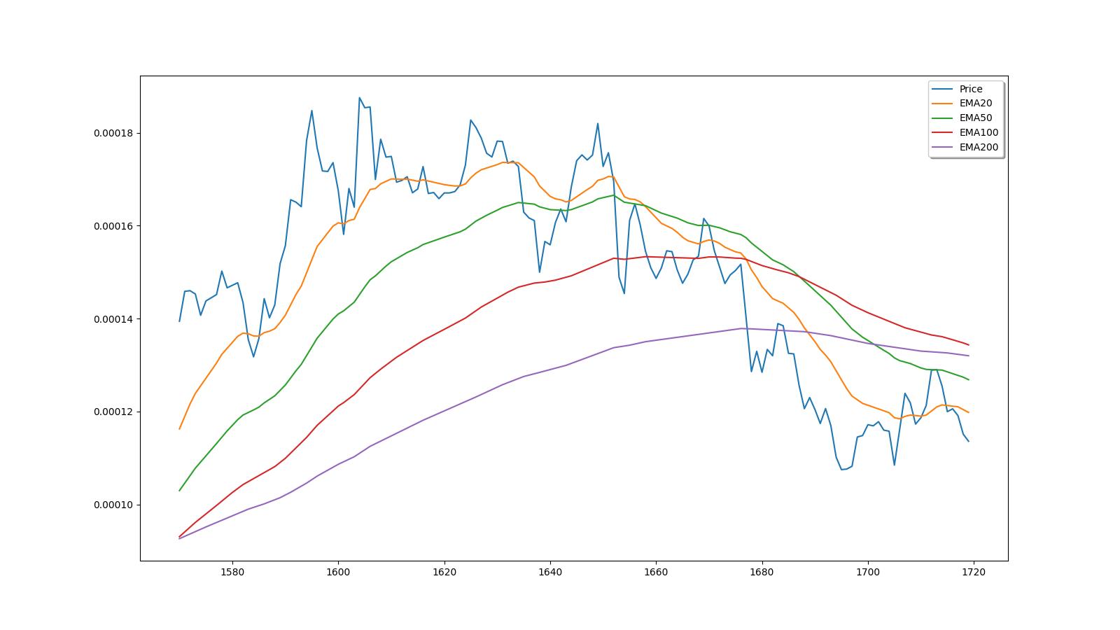 SLNV2 Exponential Moving Averages