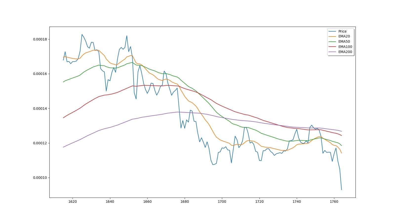 SLNV2 Exponential Moving Averages