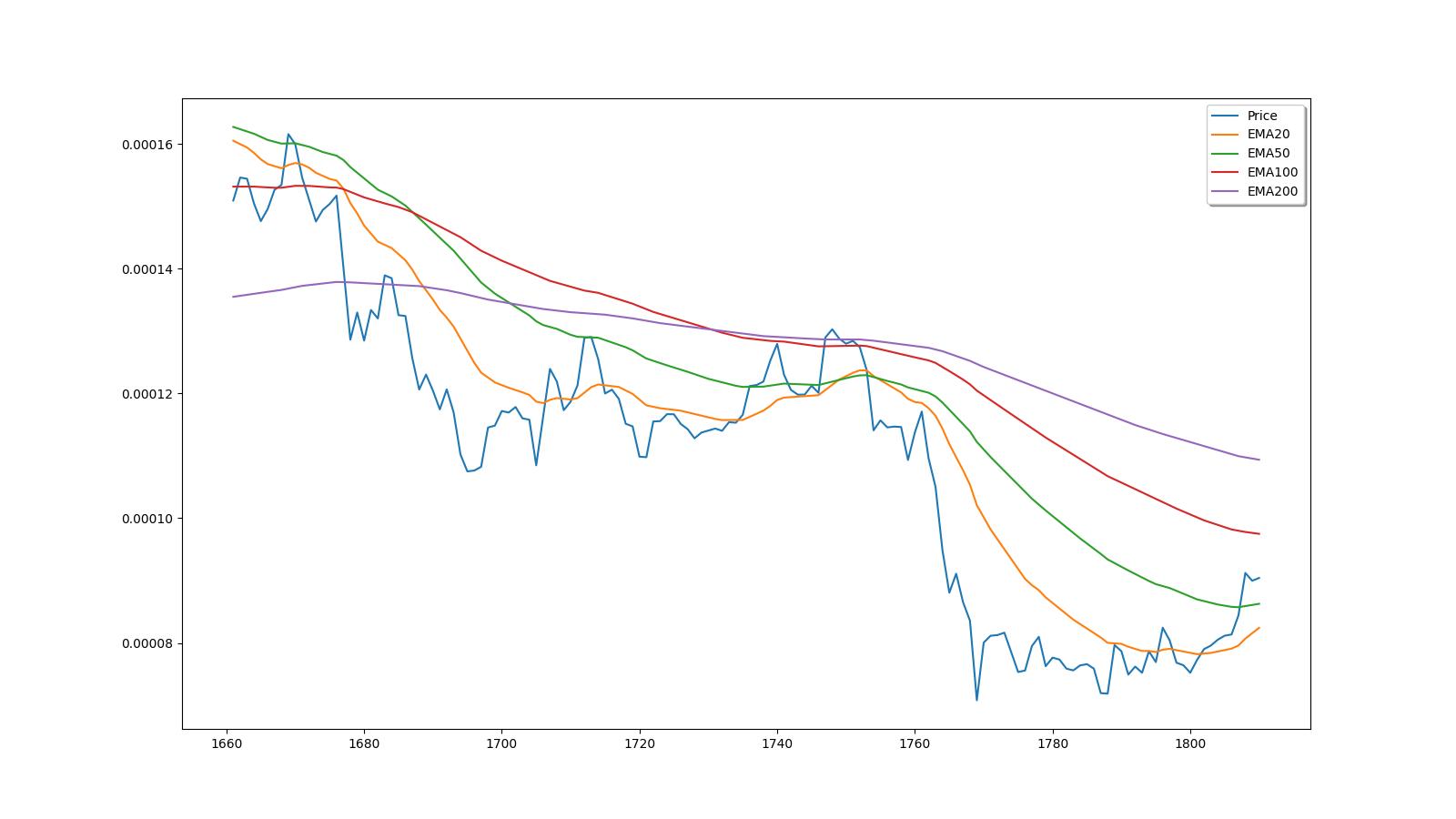 SLNV2 Exponential Moving Averages