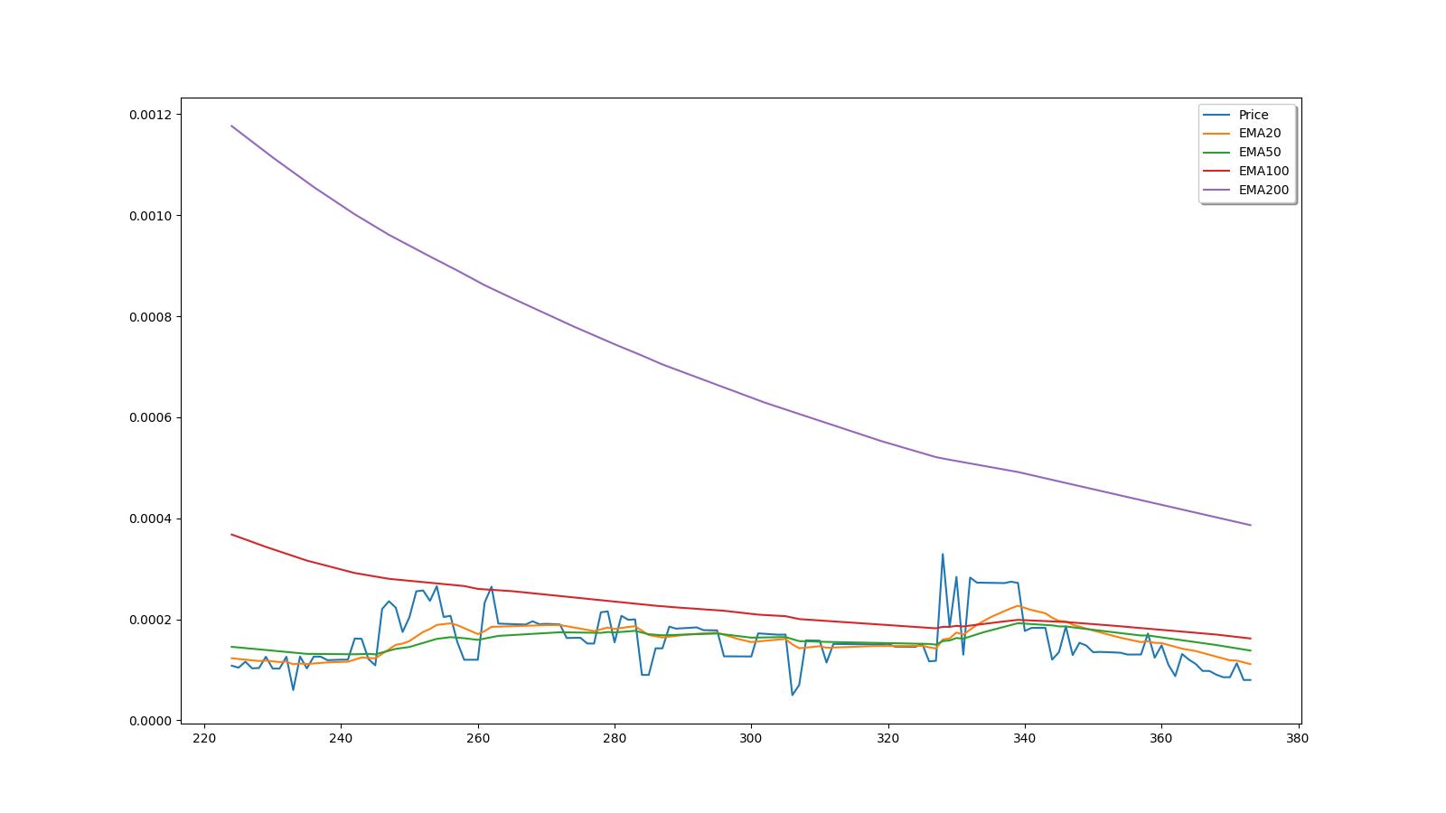 Slop Exponential Moving Averages