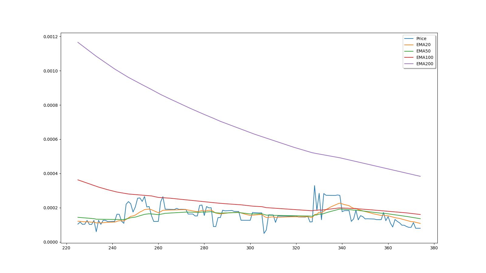 Slop Exponential Moving Averages