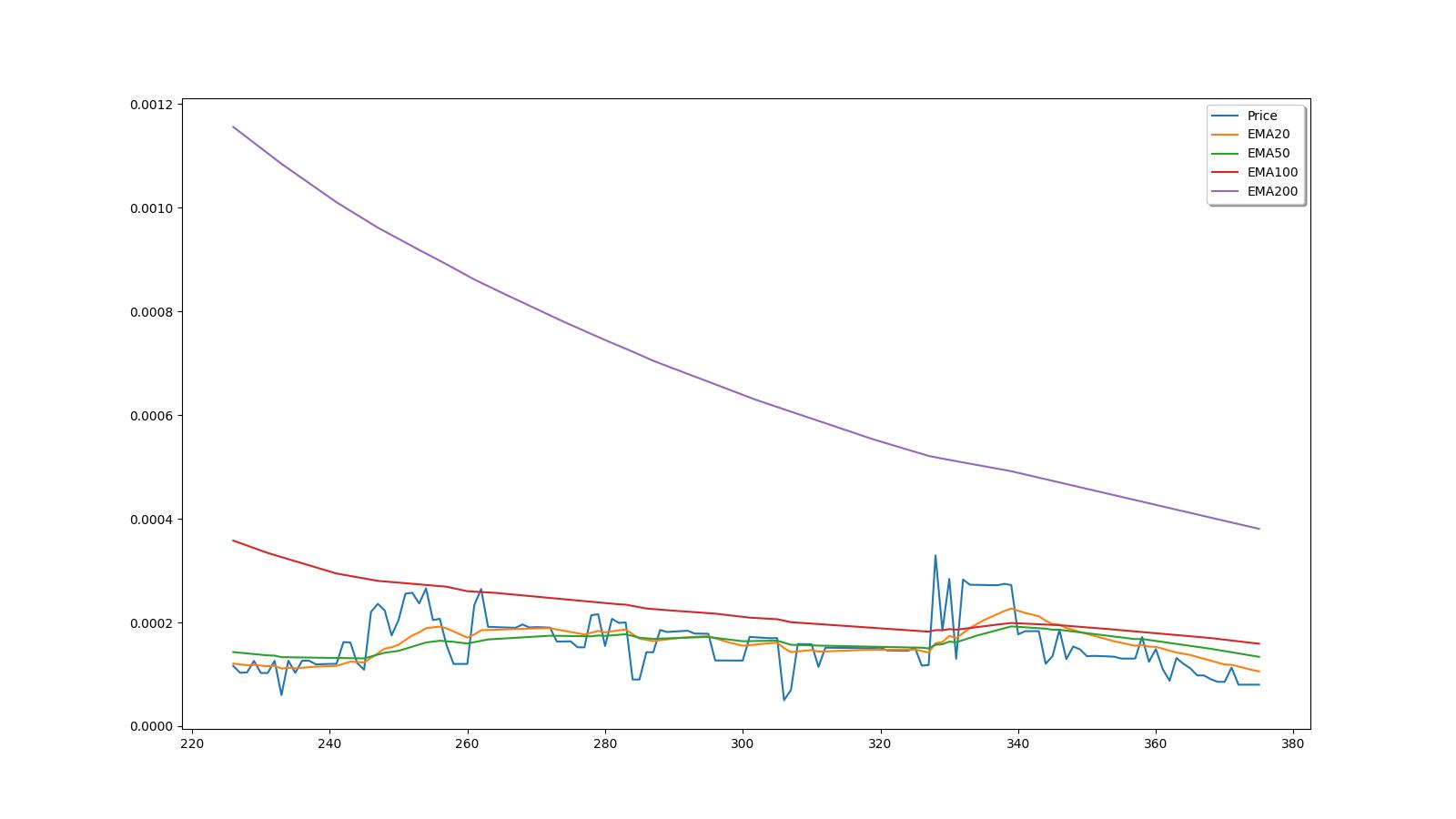 Slop Exponential Moving Averages