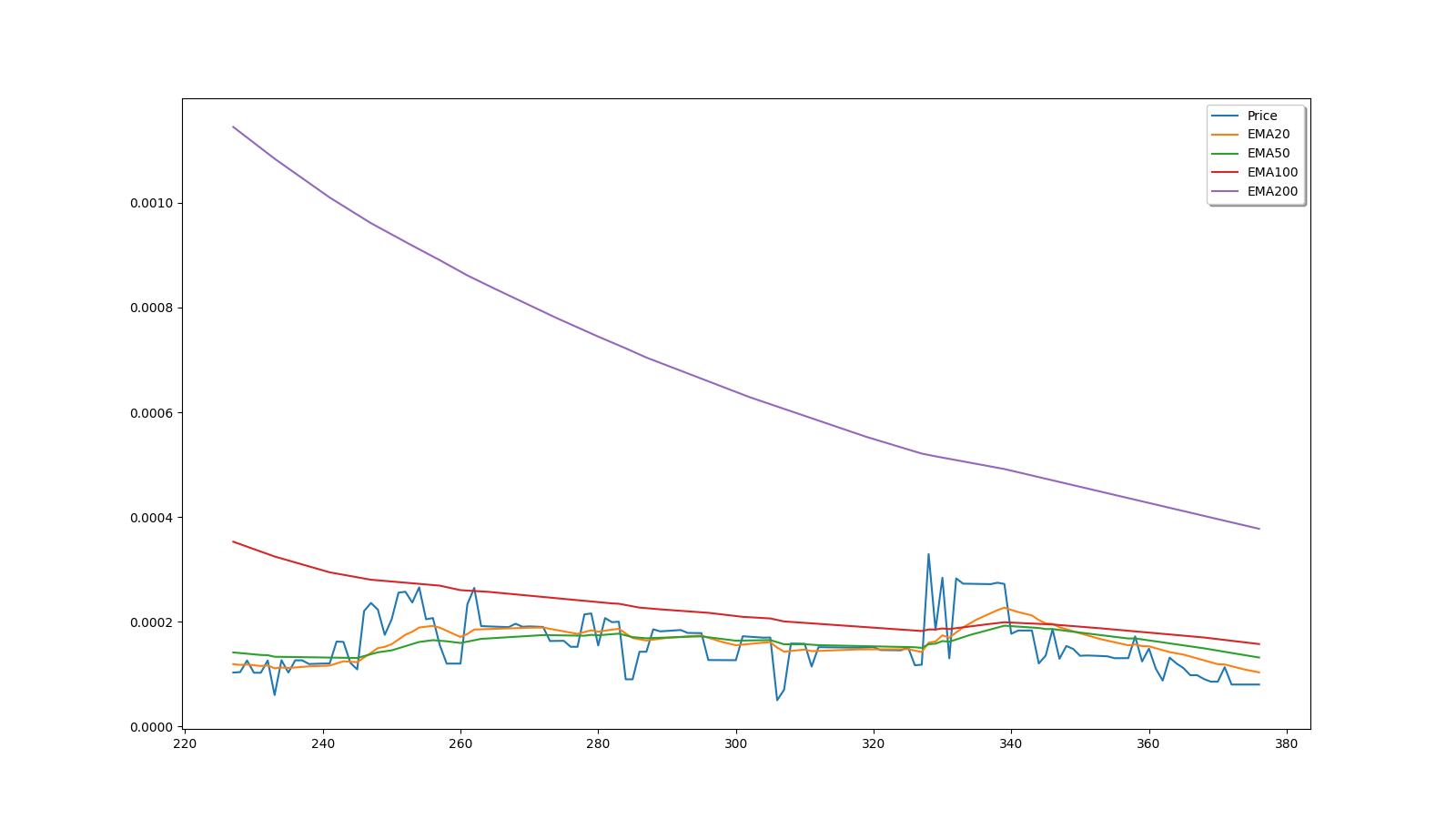 Slop Exponential Moving Averages