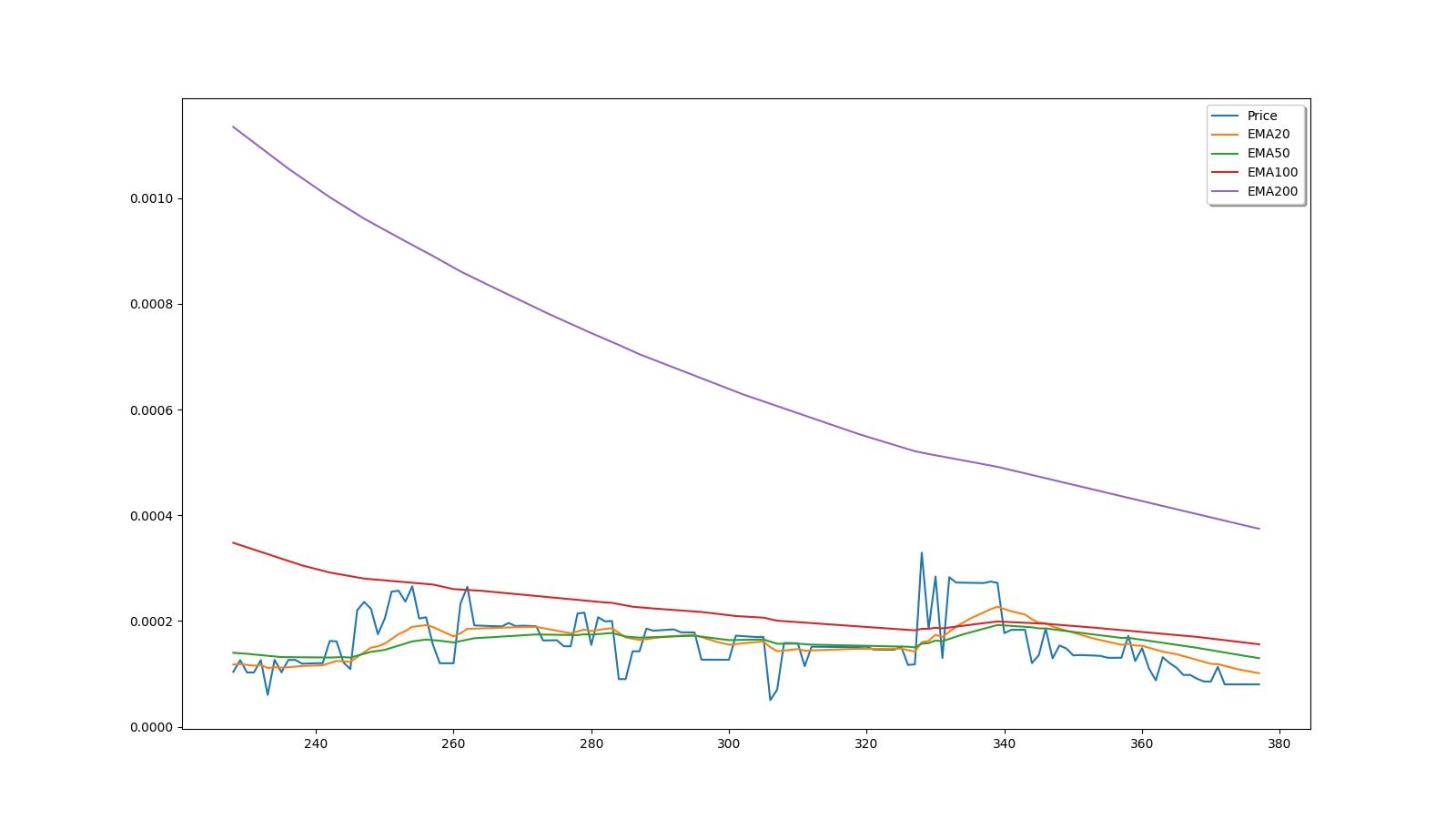 Slop Exponential Moving Averages