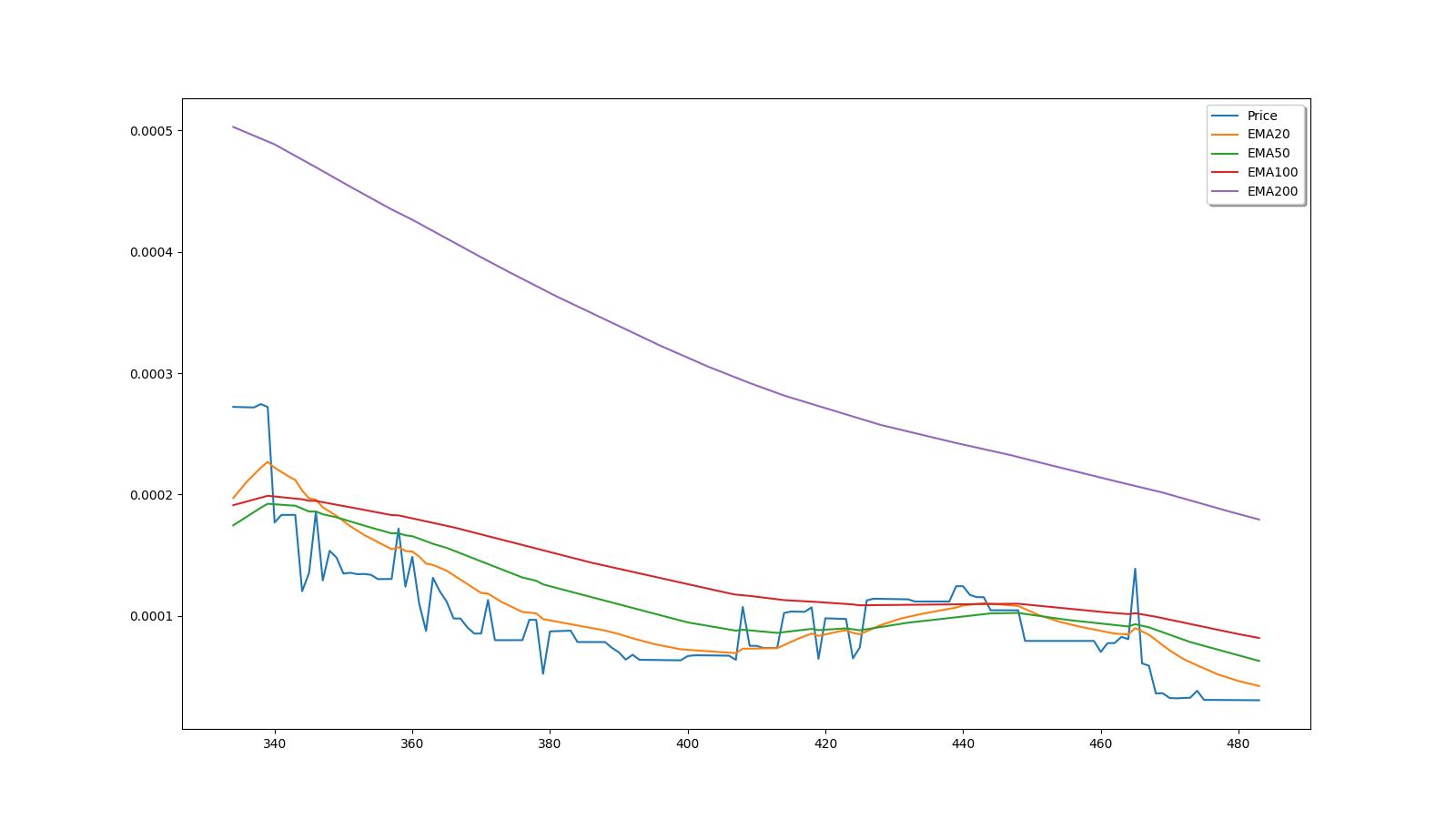 Slop Exponential Moving Averages