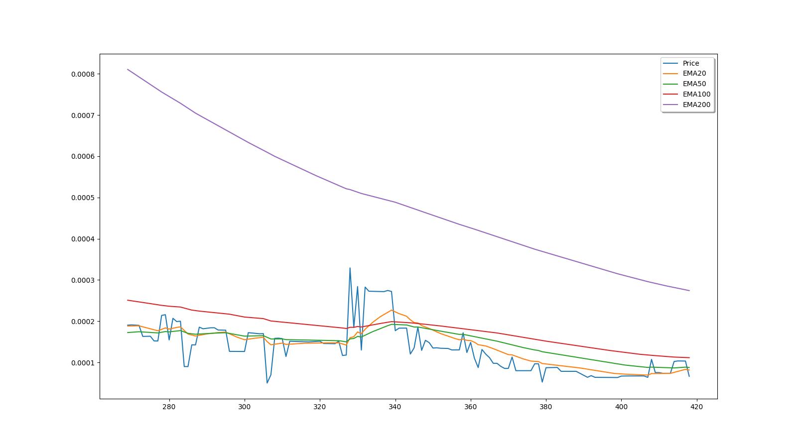 Slop Exponential Moving Averages