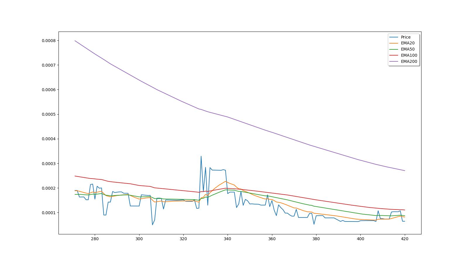Slop Exponential Moving Averages