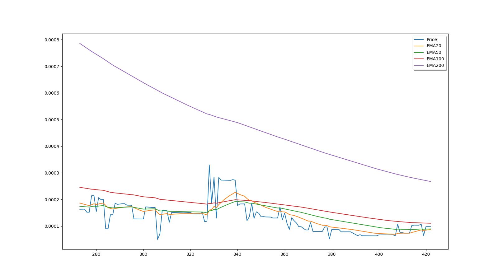 Slop Exponential Moving Averages